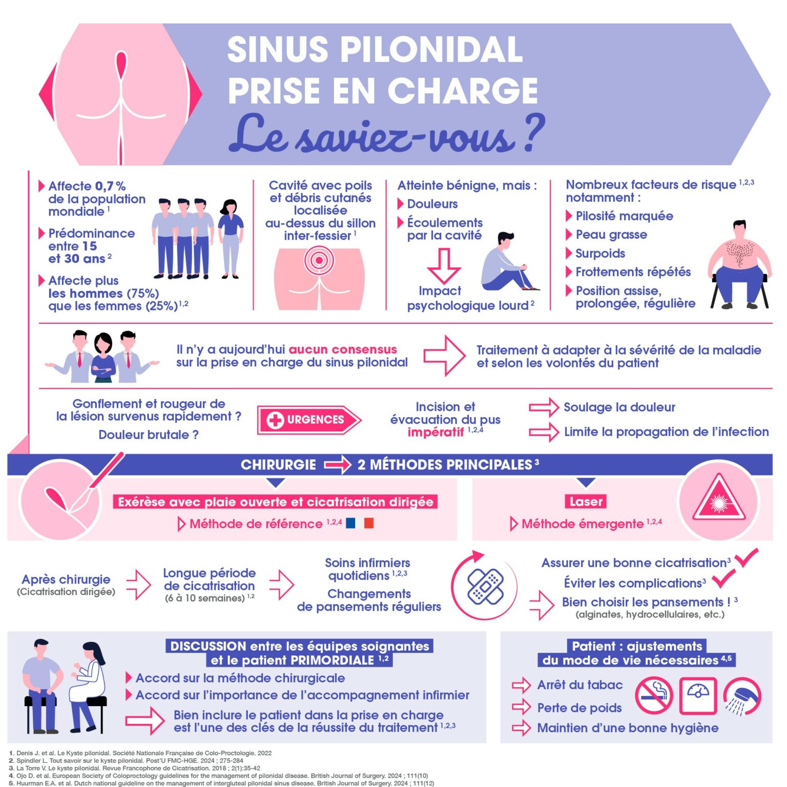 Le kyste sacro-coccygien ou Sinus pilonidal - Brothier